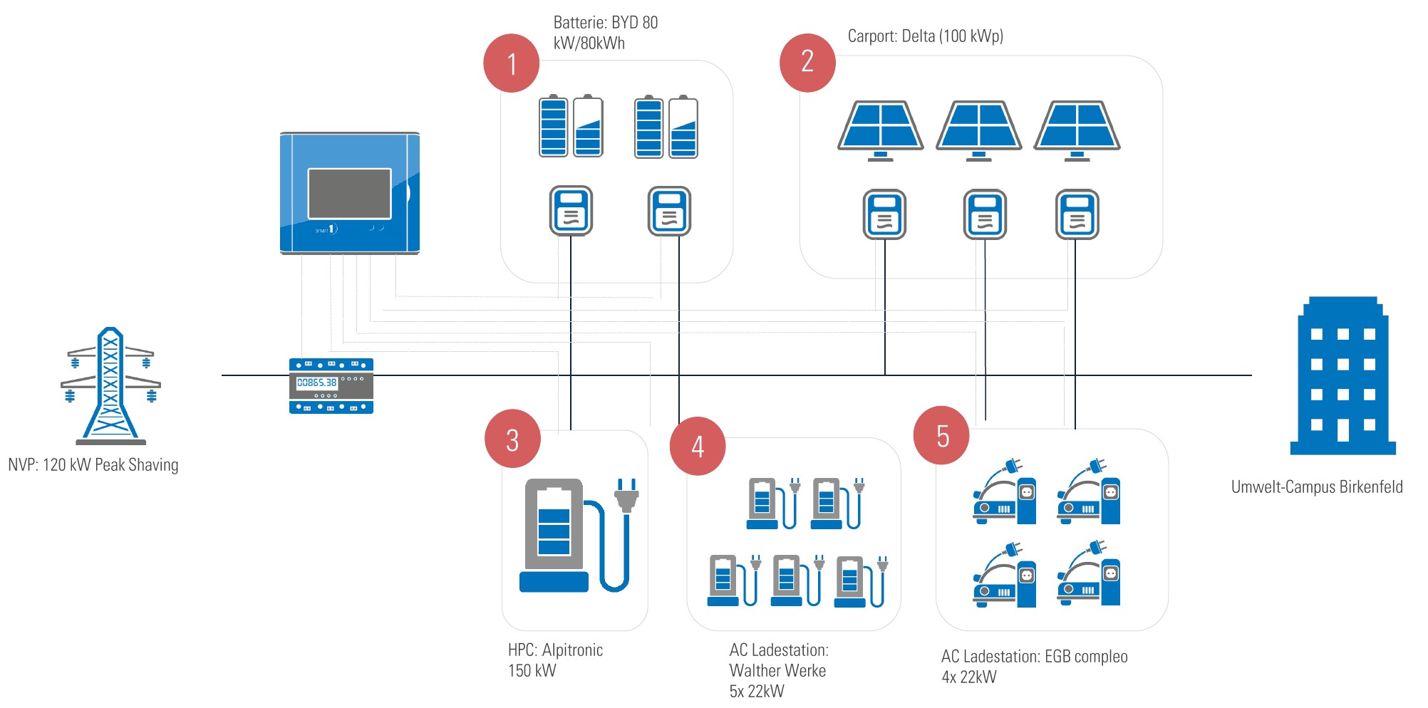 Energy management for companies - smart1 solutions