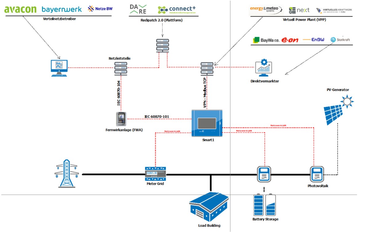 System control for PV and storage - smart1 solutions