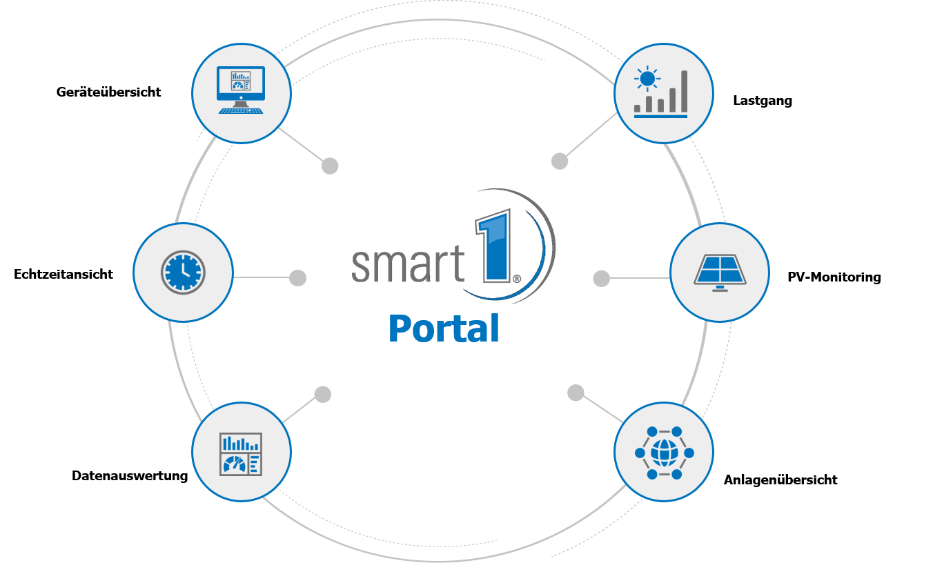 Technology - smart1 solutions