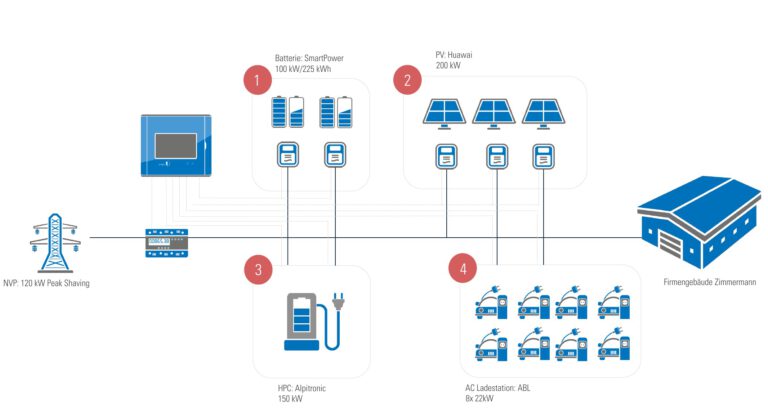 Technology - smart1 solutions
